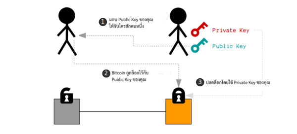 Bitcoin คืออะไร? - Bitcointhailand